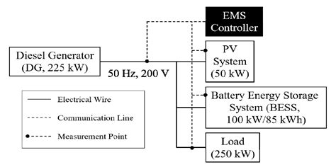 Secure Communication Modeling For Microgrid Energy Management System