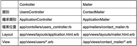 [day20] ruby on rails 寄發信件 it 邦幫忙 一起幫忙解決難題，拯救 it 人的一天