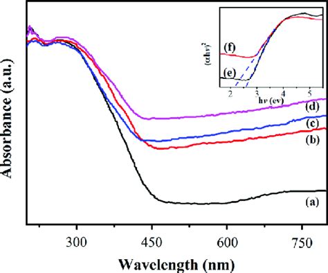Uv Visible Diffuse Reflectance Spectra Of A Wo 3 B Wo 3 Rgo 1 Download Scientific