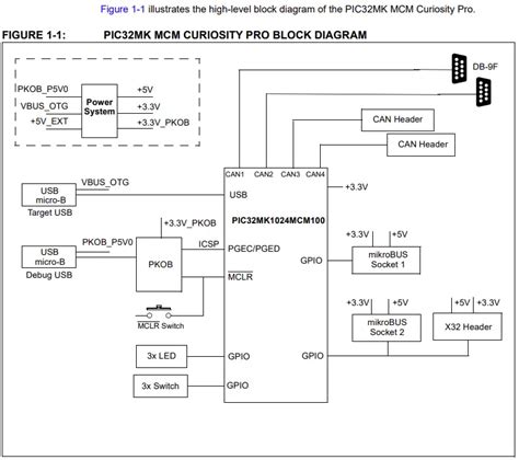 MICROCHIP PIC MZ Embedded Connectivity EC Starter Kit User Guide