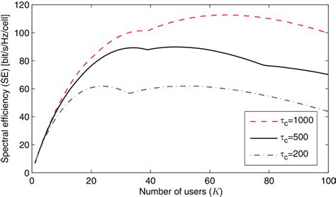 How Much Does Massive Mimo Improve The Spectral Efficiency Wireless Future Blog