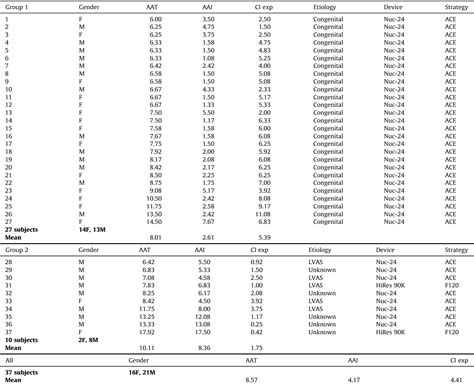 Table 1 From Mandarin Chinese Speech Recognition By Pediatric Cochlear