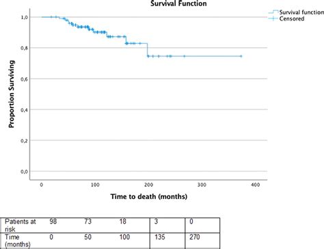 Overall Survival Median Survival Not Reached Events 11 Censored 90 Download Scientific
