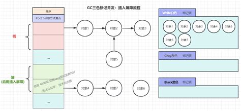 死磕gc：java gc 和 go gc 大对比，看完秒成高高手 技术自由圈 博客园