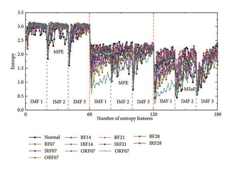 Multiscale Entropy Features Over 20 Scales Of The First Three Imfs By Download Scientific