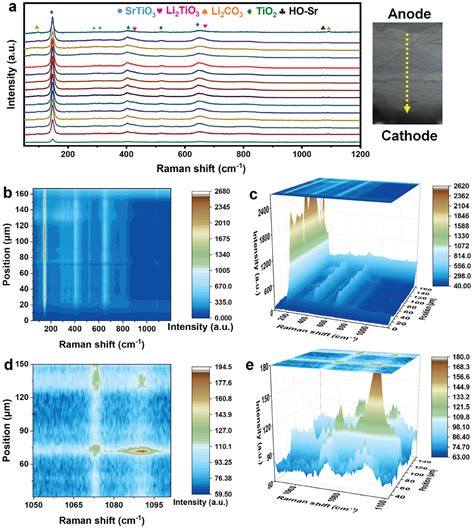 Enriching NanoHeterointerfaces In Proton Conducting TiO SrTiO TiO YolkShell Electrolyte For