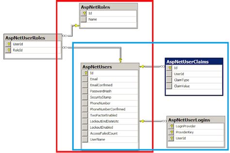 Gs Soft Mvc Identity Database Diagramm