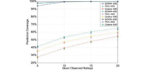 6 Comparison Of Prediction Coverage Of Different Algorithms In Epp Dataset Download Scientific