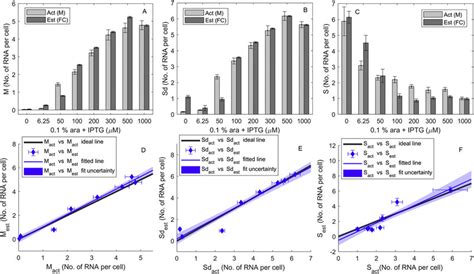 A Mean Single Cell RNA Numbers Estimated From Flow Cytometry Data Download Scientific