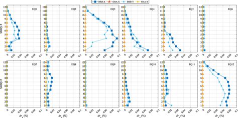 Residual Inter Storey Drift Ratios Drr Both Directions For Each Download Scientific Diagram