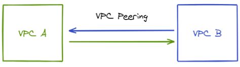 Aws Series Fundamentals Of Networking On Aws The Devops Runner