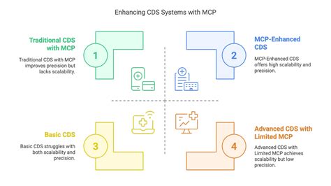 Mcp And Clinical Decision Support Modularizing Complexity For Scalable