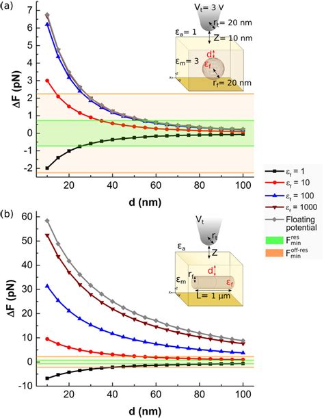Force Dependence On The Dielectric Properties Of The Filler ϵf Download Scientific Diagram