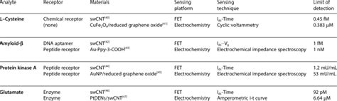 Comparison Of Sensing Performances Between Fet Based Electrical Download Scientific Diagram