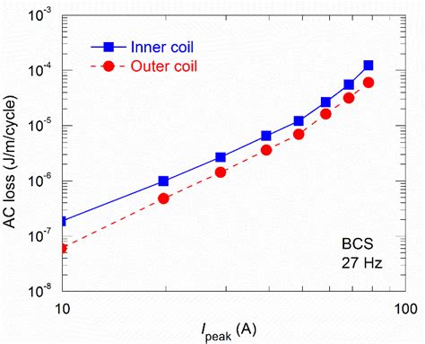 Ac Loss Results Measured From Bcs Figure 6 Ac Losses Measured In Bcs