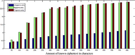Plotting Of Average Results With Respect To Number Of Key Elements