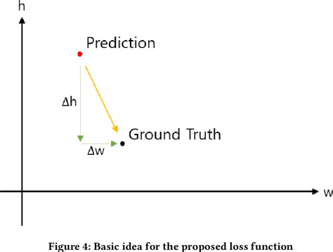 Figure 4 From Designing Of Loss Function For 3d Pedestrian Detection Using Centernet Semantic