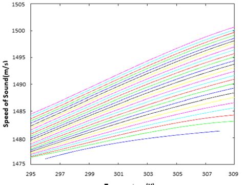 Temperature Speed Of Sound Graph In Ethanol Water Mixture The Speed