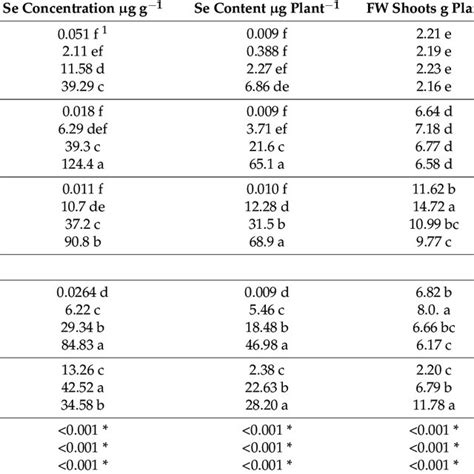 Effect Of Se Concentration In Nutrient Solution On Biomass And Selenium