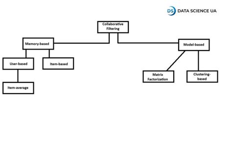 Ai Based Recommendation System Approaches Cases And Development