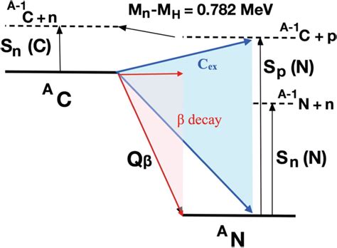 Related Nuclei And The Relation Between The Separation Energies Download Scientific Diagram