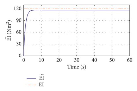 Estimates Of System Parameters Download Scientific Diagram