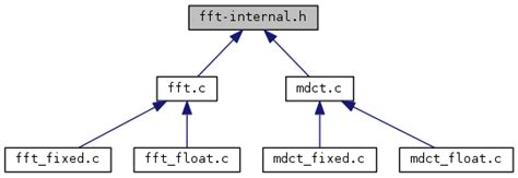 FFmpeg Fft Internal H File Reference Paris Hackday Code Sound Software Ac Uk