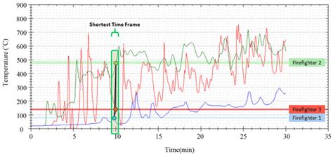 A Method For The Application Of Numerical Simulations During Firefighting Operations Using Pre