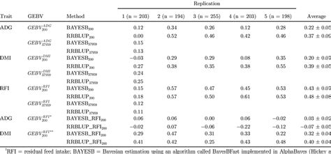 Correlations Of Gebv 200 And Gebv 37959 With Trait Phenotypes For