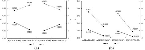 T Test Of Detection Accuracy And Kappa Coefficient Of Three Algorithms