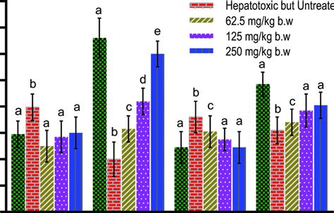 Effect Of Aqueous Extract Of Moringa Oleifera Flower On Liver And Serum Download Scientific