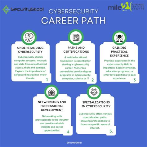 Cybersecurity Career A Dynamic Field Securityskool Posted On The Topic Linkedin