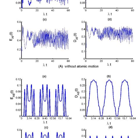 The Time Evolution Of The Quantum Correlations For Each Bipartite