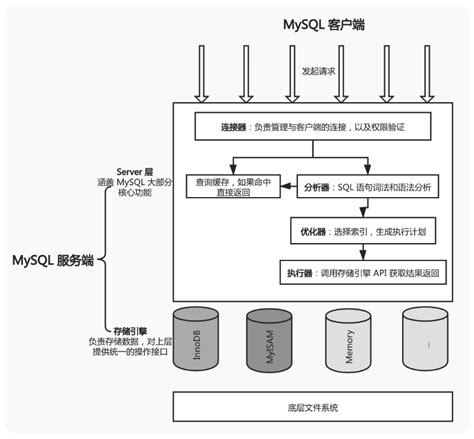 Mysql整体架构和语句的执行流程 颖小主 博客园 Mysql整体架构和语句的执行流程 颖小主 博客园
