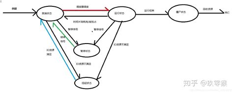 Linux多进程编程入门 代码 知乎