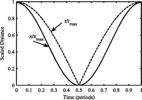 Properties Of Axisymmetric Bernstein Modes In An Infinite Length Non