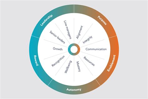 What Is An Employee Value Proposition Evp People Insight