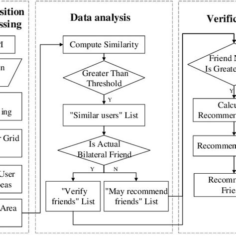 Flowchart Of Research Method Download Scientific Diagram