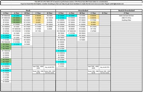 Rpcs3 Ps3 Emulator Team Releases Cpu Tier List Oc3d