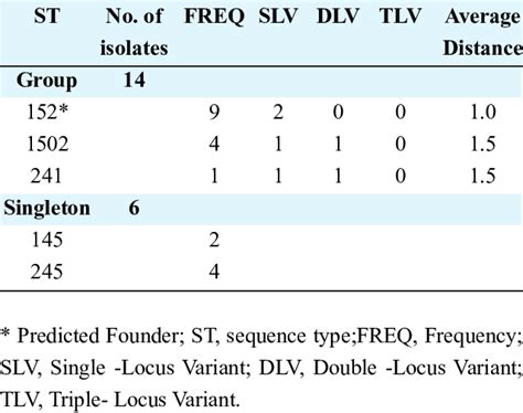 Results Of Burst Analysis Download Table