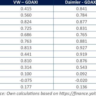 Correlation Coefficient Of The Bmw Daimler And Vw Share Returns With