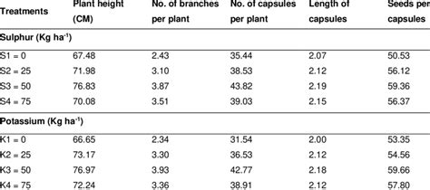 Effect Of Sulphur And Potassium On Sesame Yield Attributes Download