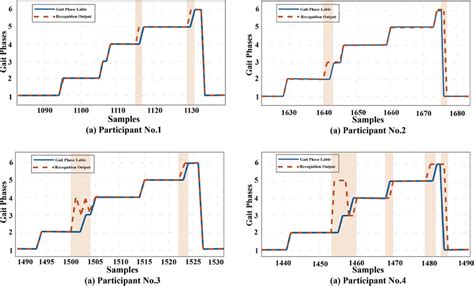 Gait Phase Recognition Results In Running Mode 9 Kmh Download Scientific Diagram