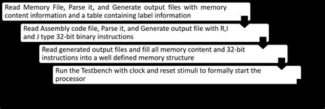 1 Testbench Tasks And Development Stages Download Scientific Diagram