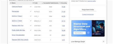 Priyanshu Raj On Linkedin Codechef Contest 155 Rank 101 After