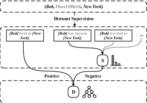 Figure 1 From Denoising Distant Supervision For Relation Extraction Via