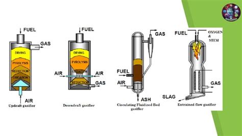 Thermochemical Conversion Of Biomass Combustion Pyrolysis And