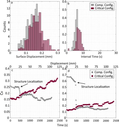 size and frequency distributions a and b and coefficients of