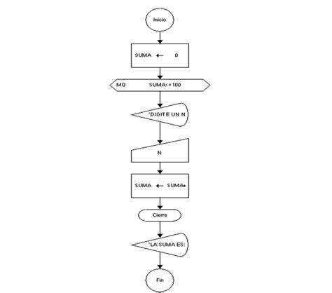 Un Diagrama De Flujo Y Algoritmo Que Permita Calcular La Tabla De Hot
