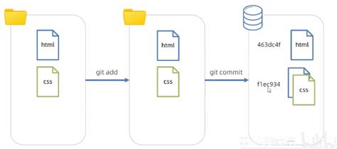 Git 文件状态web前端学习笔记